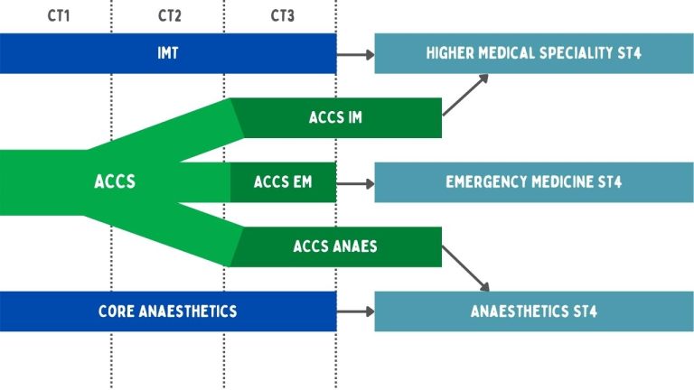 The Ultimate Guide to ACCS Training 2024 | MedCourse