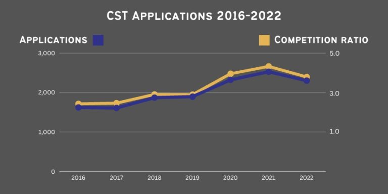CST Recruitment & Application Guide 2023 | MedCourse