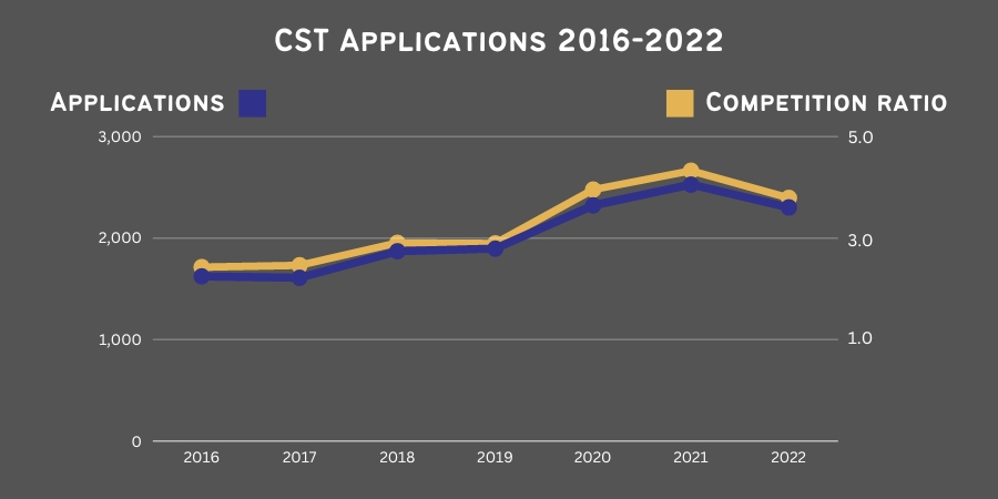 CST Recruitment & Application Guide 2023 | MedCourse