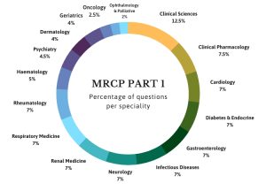 The Ultimate MRCP (UK) Part 1 Exam Guide 2024 | MedCourse
