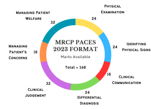 Complete MRCP PACES Exam Format 2023 Guide | MedCourse