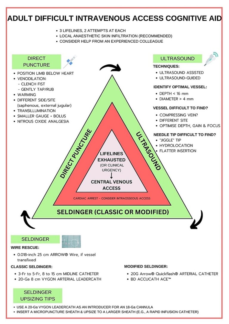 Difficult Cannulation, a Practical Guide to IV Access | MedCourse