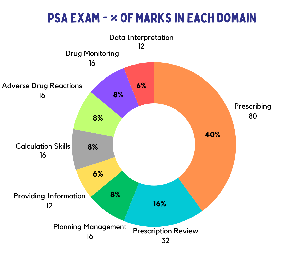 Prescribing Safety Assessment Guide - PSA Exam | MedCourse