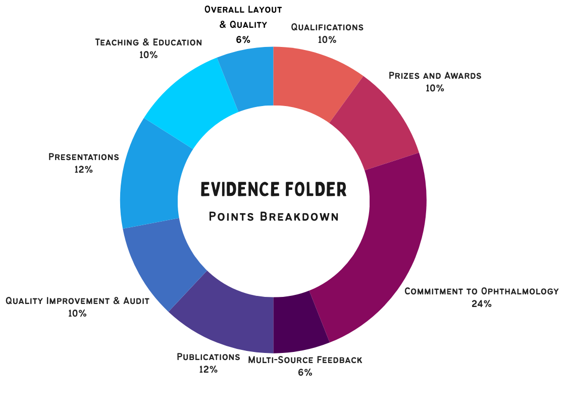 Ophthalmology ST1 Application & Evidence Folder | MedCourse